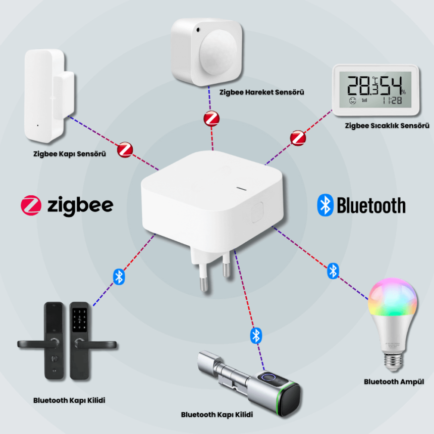 Ağ Geçitleri - Novato Elektronik | Tuya Zigbee WiFi Akıllı Ev Sistemleri
